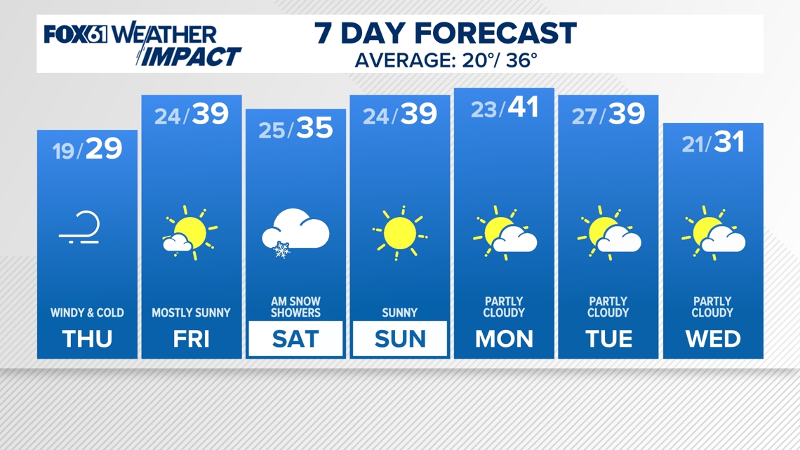 Connecticut's latest weather forecast | fox61.com