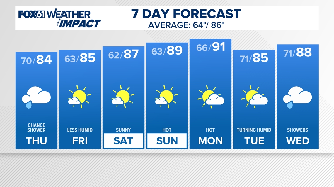 Meet the Team | fox61.com