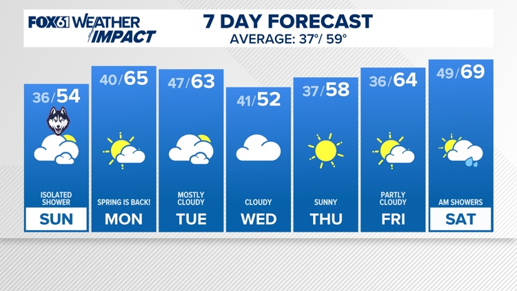 Hartford Weather Radar | Hartford, Connecticut | fox61.com