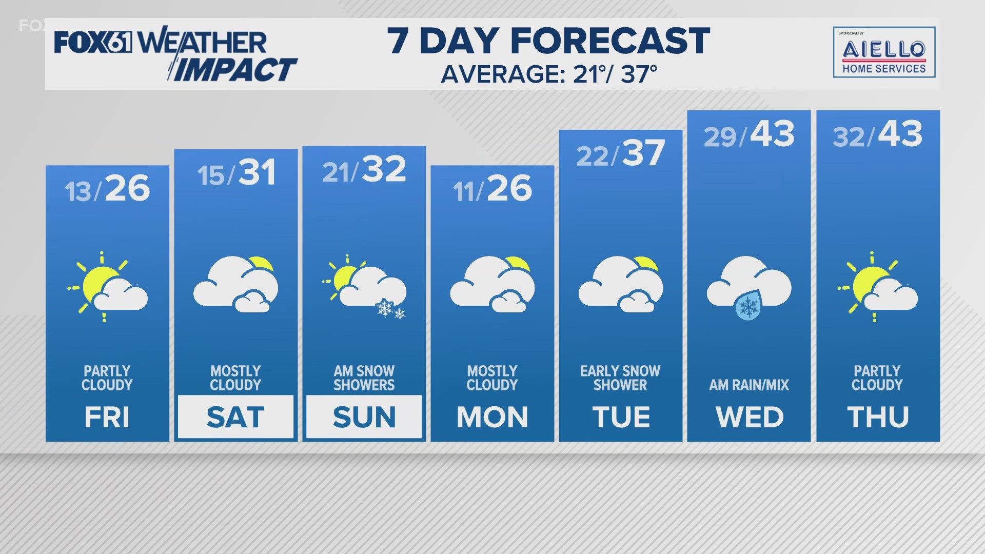 CONNECTICUT FORECAST: Midday - Jan. 2, 2026 | fox61.com