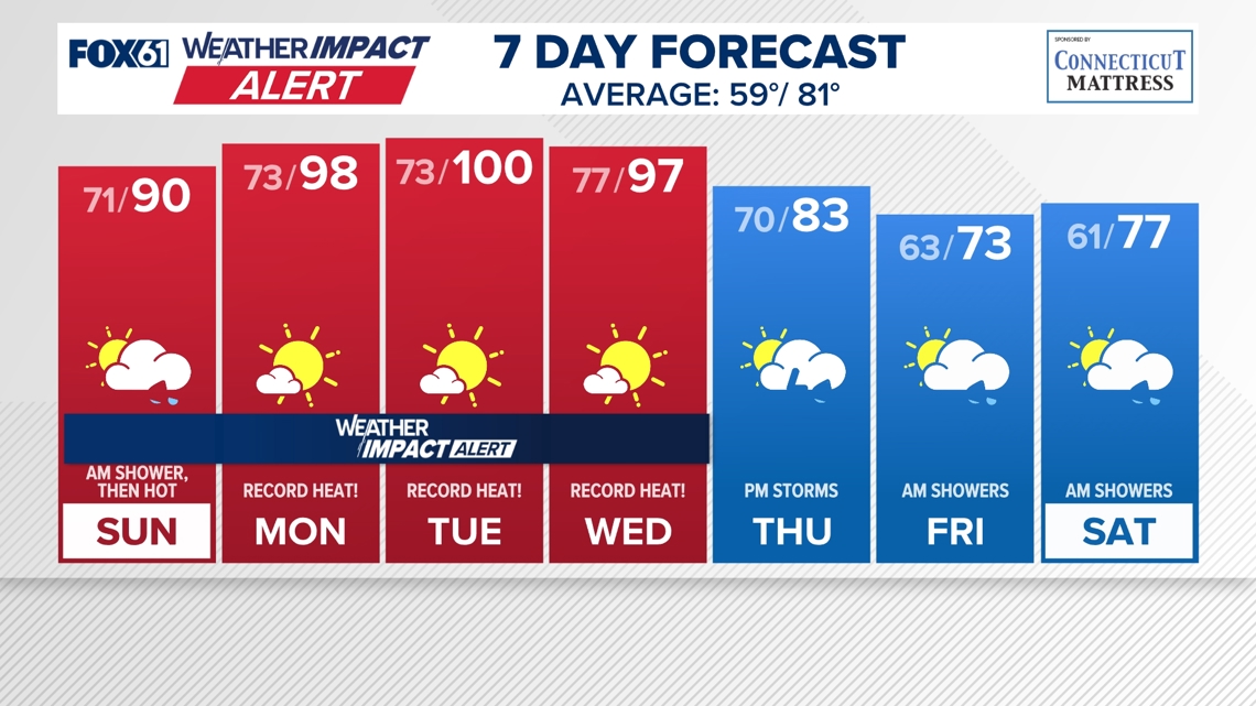 Connecticut's latest weather forecast | fox61.com