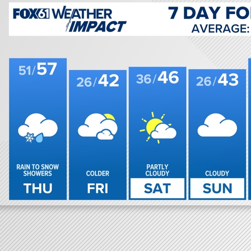 Hartford 10-Day Weather Forecast | Hartford, Connecticut | fox61.com