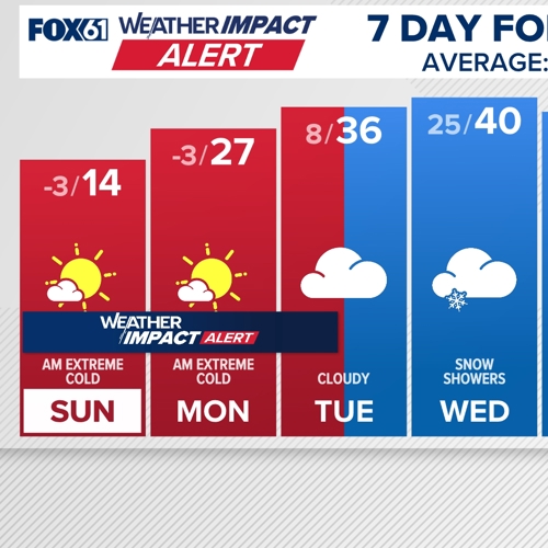 Hartford 10-Day Weather Forecast | Hartford, Connecticut | fox61.com