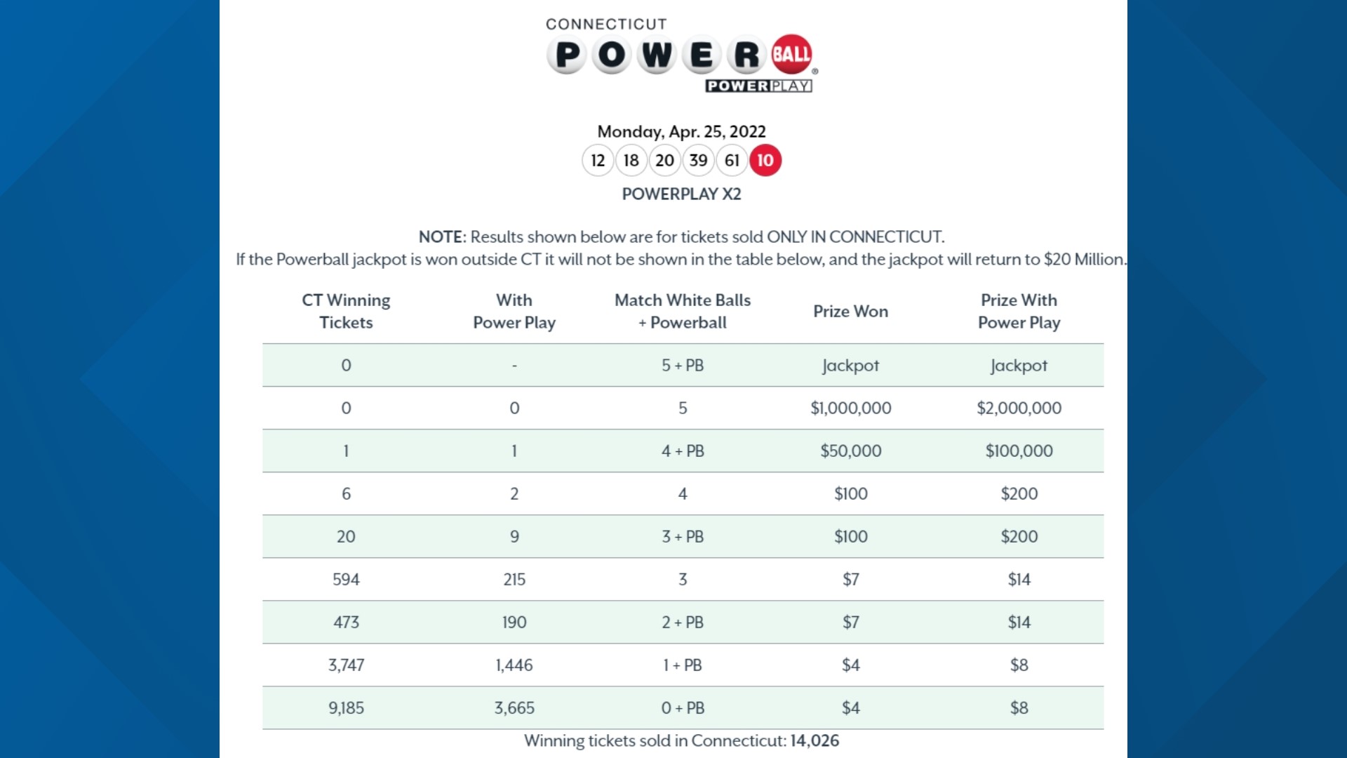 $100k Powerball ticket sold in Connecticut | fox61.com