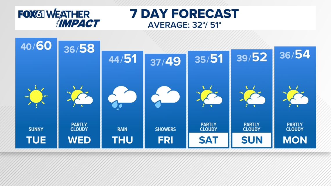 Connecticut's latest weather forecast | fox61.com