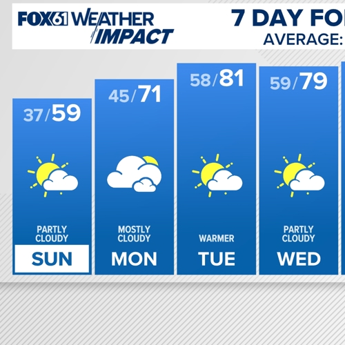 Hartford 10-Day Weather Forecast | Hartford, Connecticut | fox61.com