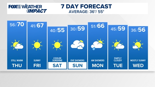 10-Day Forecast for Hartford, Connecticut | fox61.com