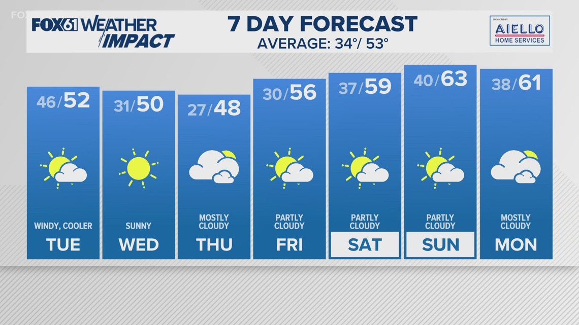 FOX 61 | Connecticut breaking news, weather, traffic, sports and social ...