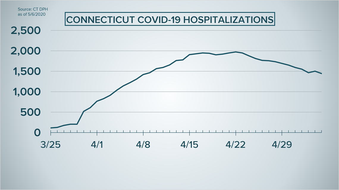 Is Connecticut over the peak of the Coronavirus curve? | fox61.com