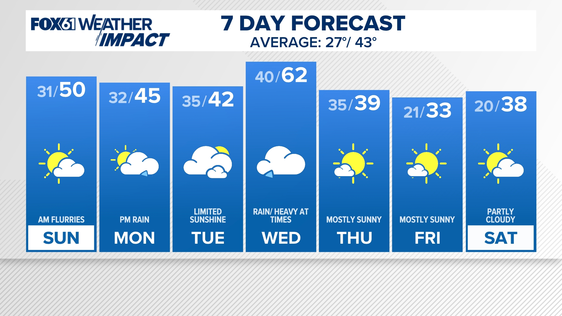 Connecticut's latest weather forecast | fox61.com