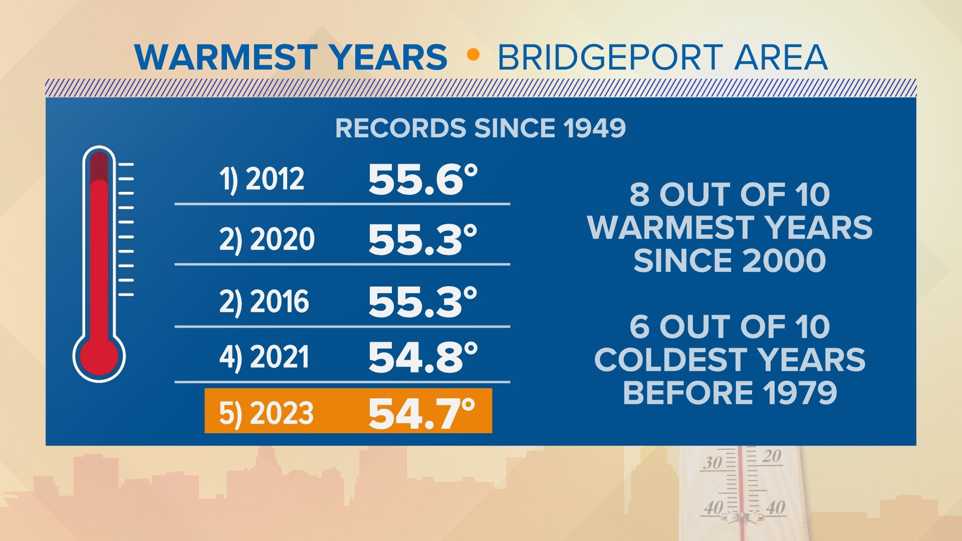 Conn. records one of the warmest and wettest years ever in 2023 | fox61.com