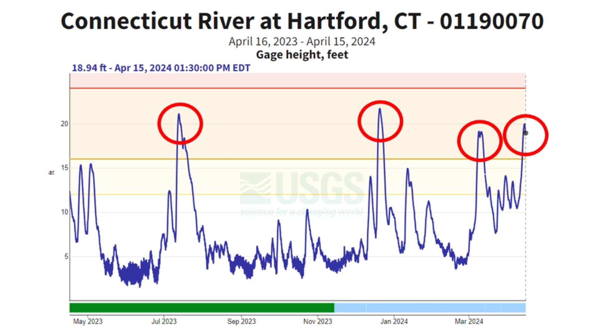Connecticut River flooding pushes back start of ferries | fox61.com