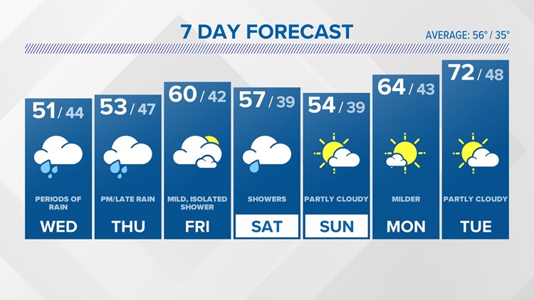 Connecticut's latest weather forecast | fox61.com