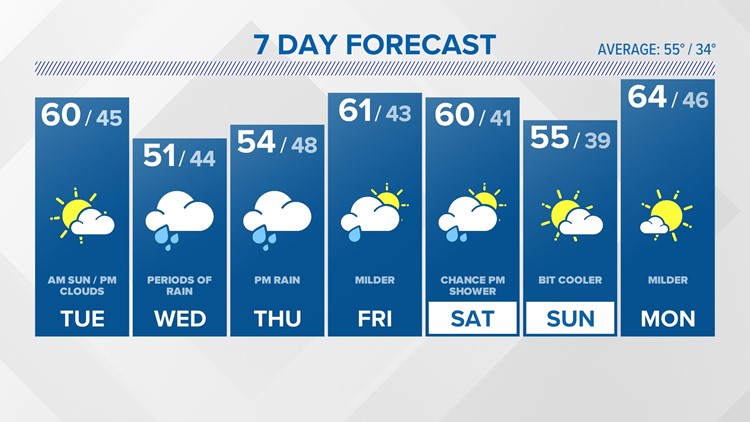 10-Day Forecast for Hartford, Connecticut | fox61.com