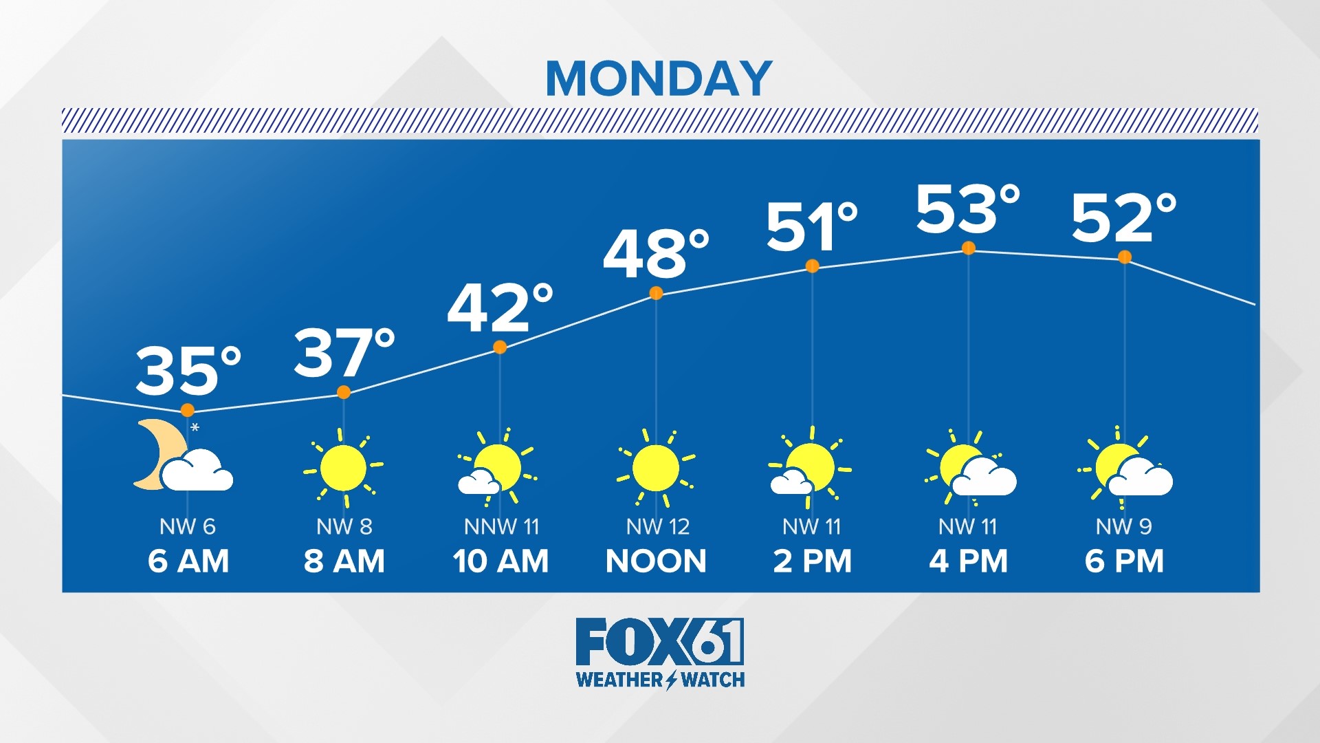 Connecticut's latest weather forecast | fox61.com