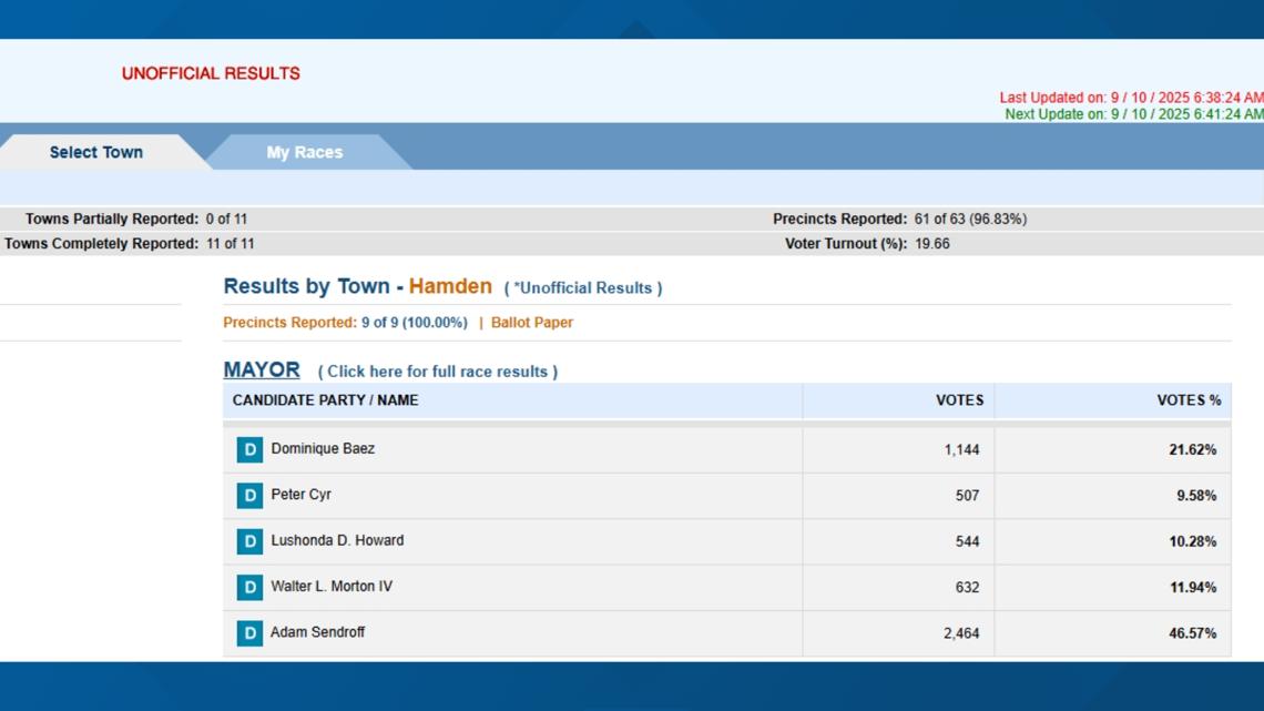 Hamden, Conn. mayoral democratic primary results 2025 | fox61.com