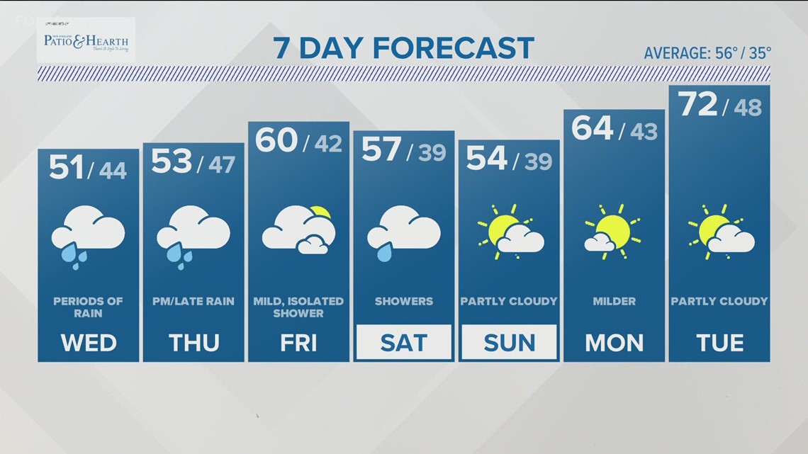 Connecticut's latest weather forecast | fox61.com