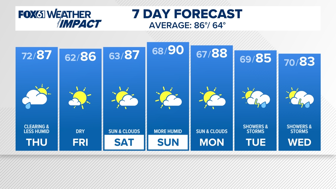 FOX 61 | Connecticut breaking news, weather, traffic, sports and social ...