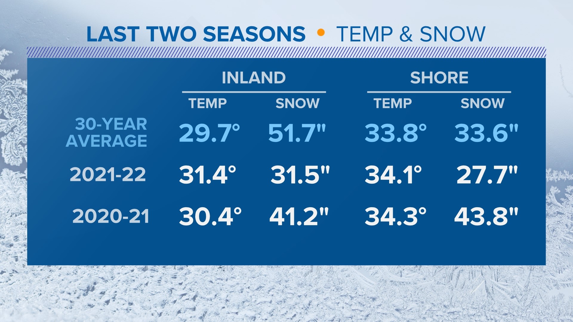 How much snow is Connecticut going to see this winter? | fox61.com