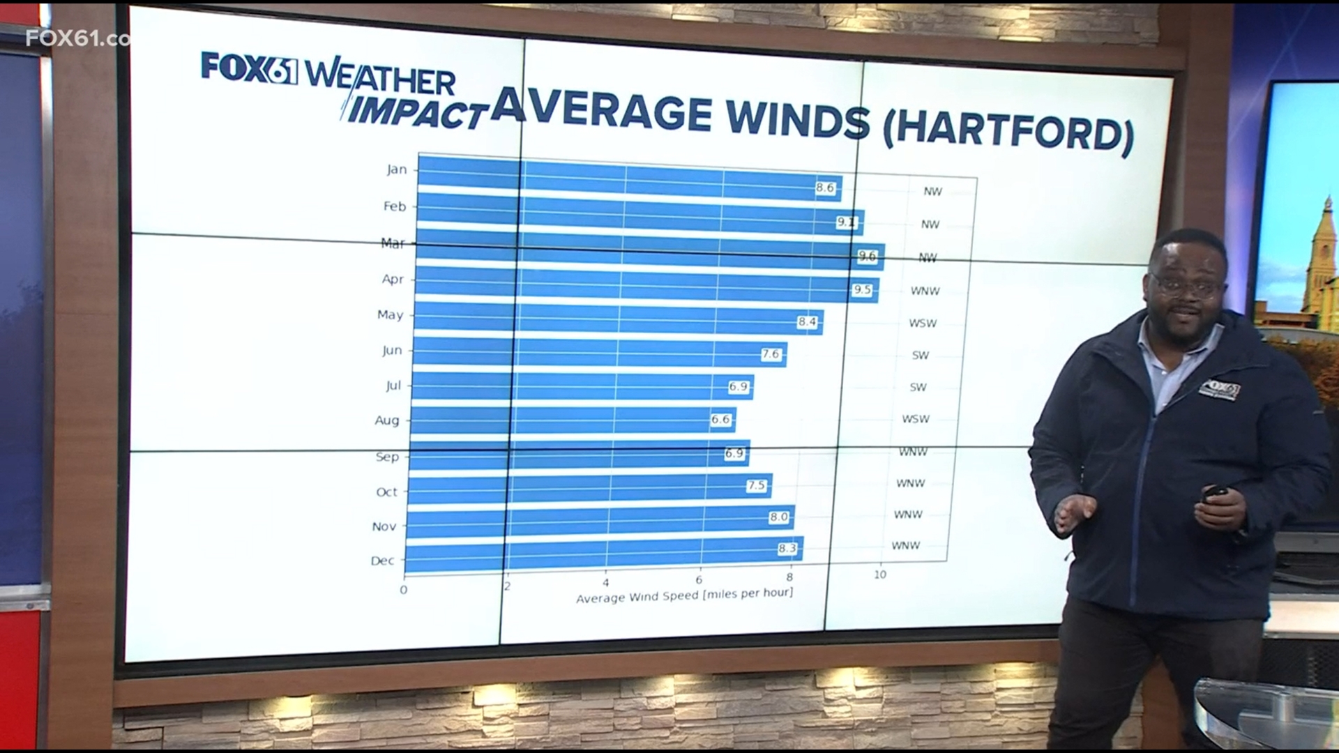 Is CT experiencing more strong winds lately? | fox61.com