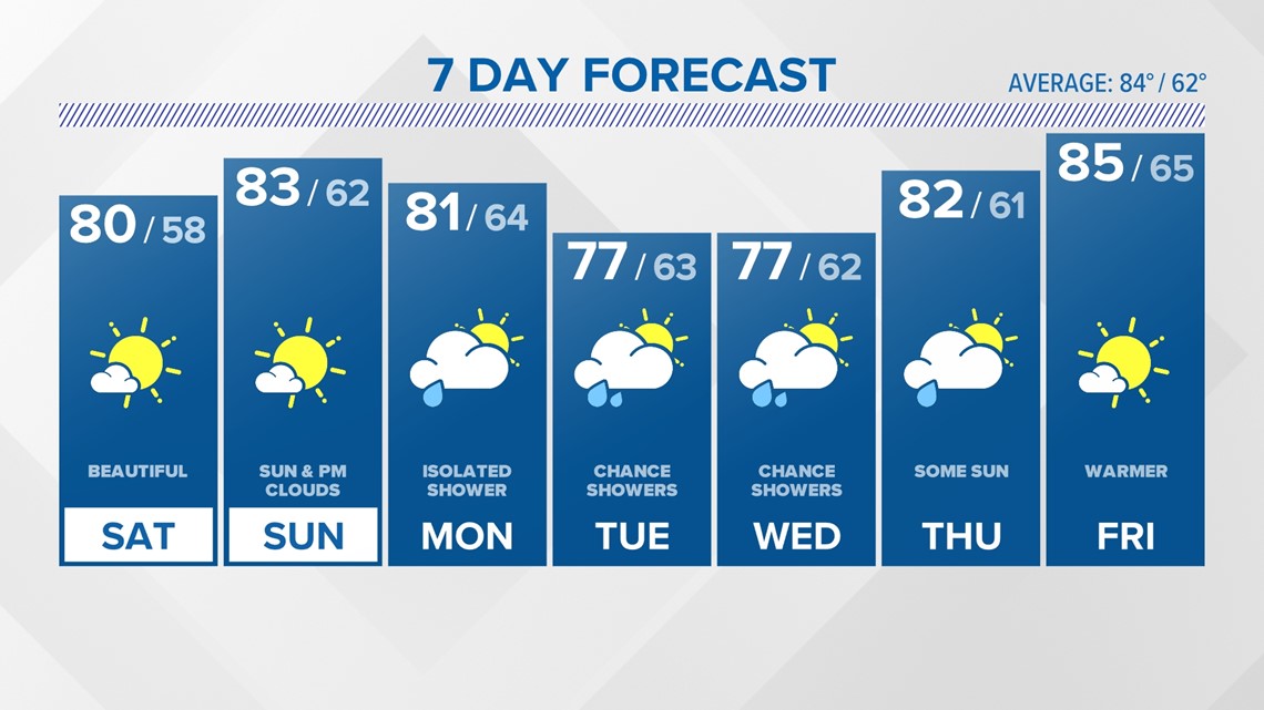Connecticut's latest weather forecast | fox61.com