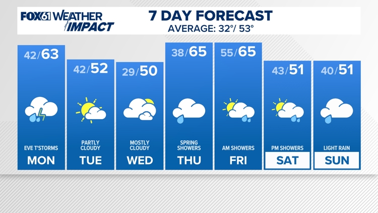 Hartford Weather Radar | Hartford, Connecticut | fox61.com