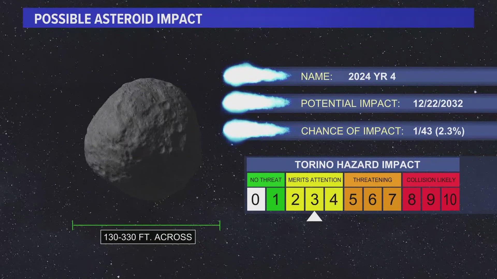 Asteroid 2024 YR4 has slim chance to hit Earth in 2032 | wthr.com