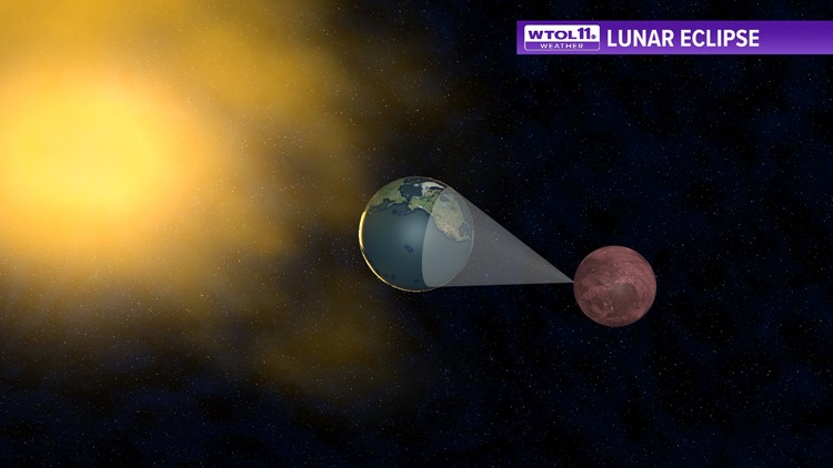 What's the difference between a solar and lunar eclipse? | fox43.com