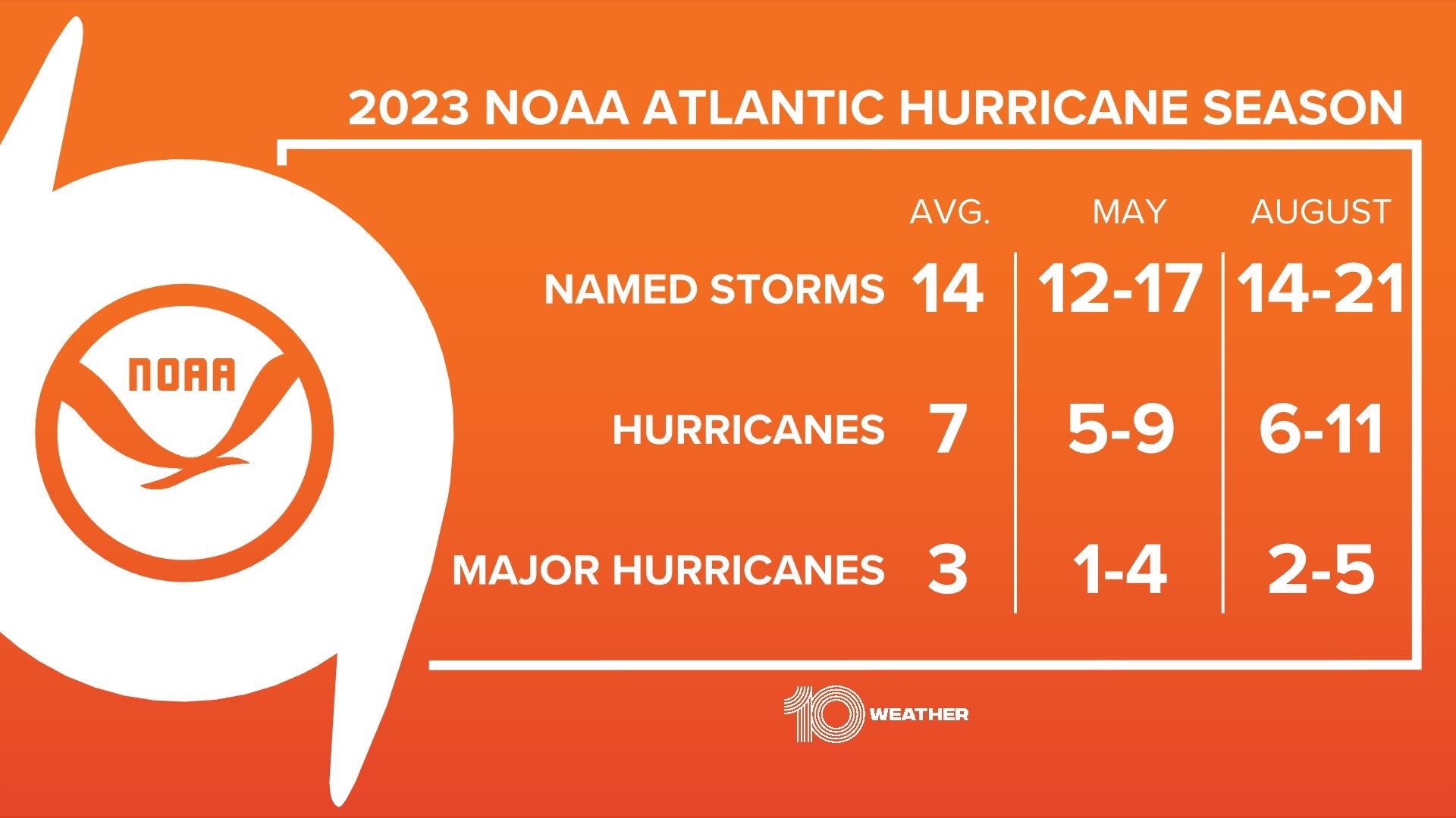 Hurricane season 2023: NOAA updates forecast | fox61.com