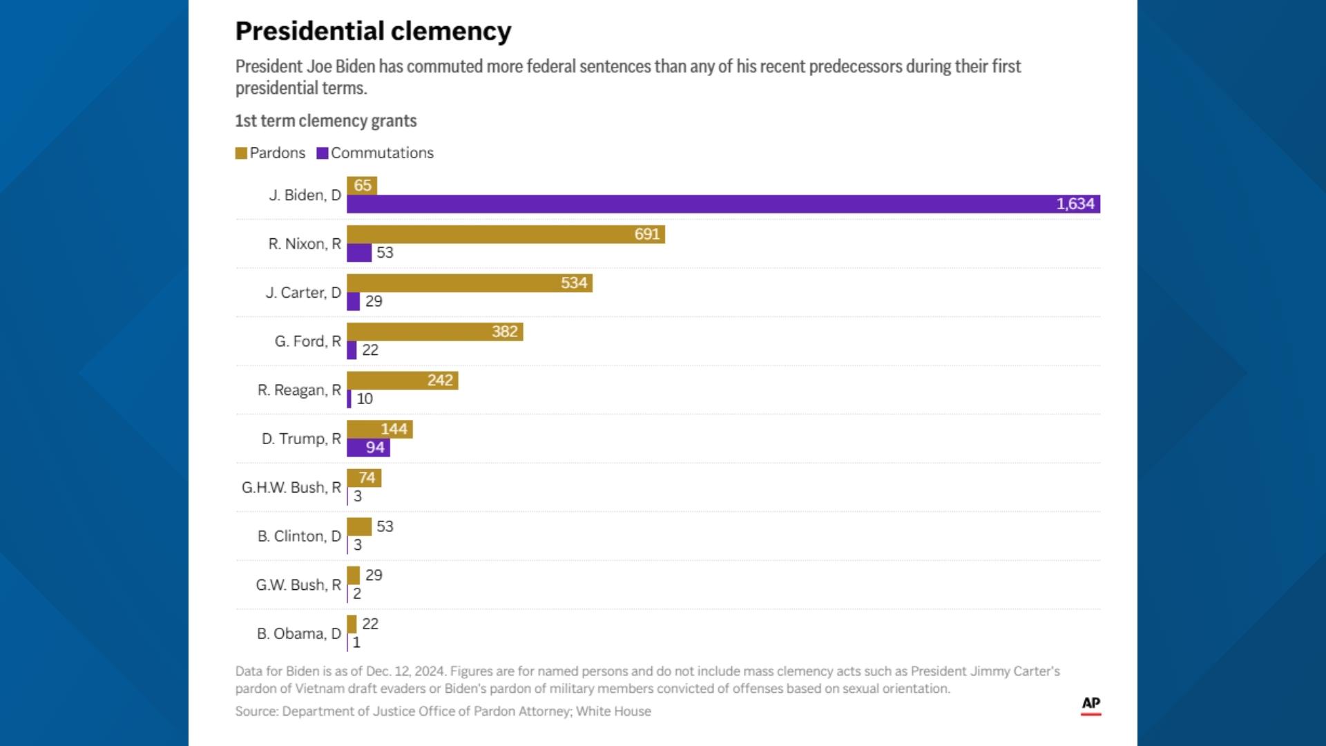 What's the difference between a pardon and commutation? | fox43.com