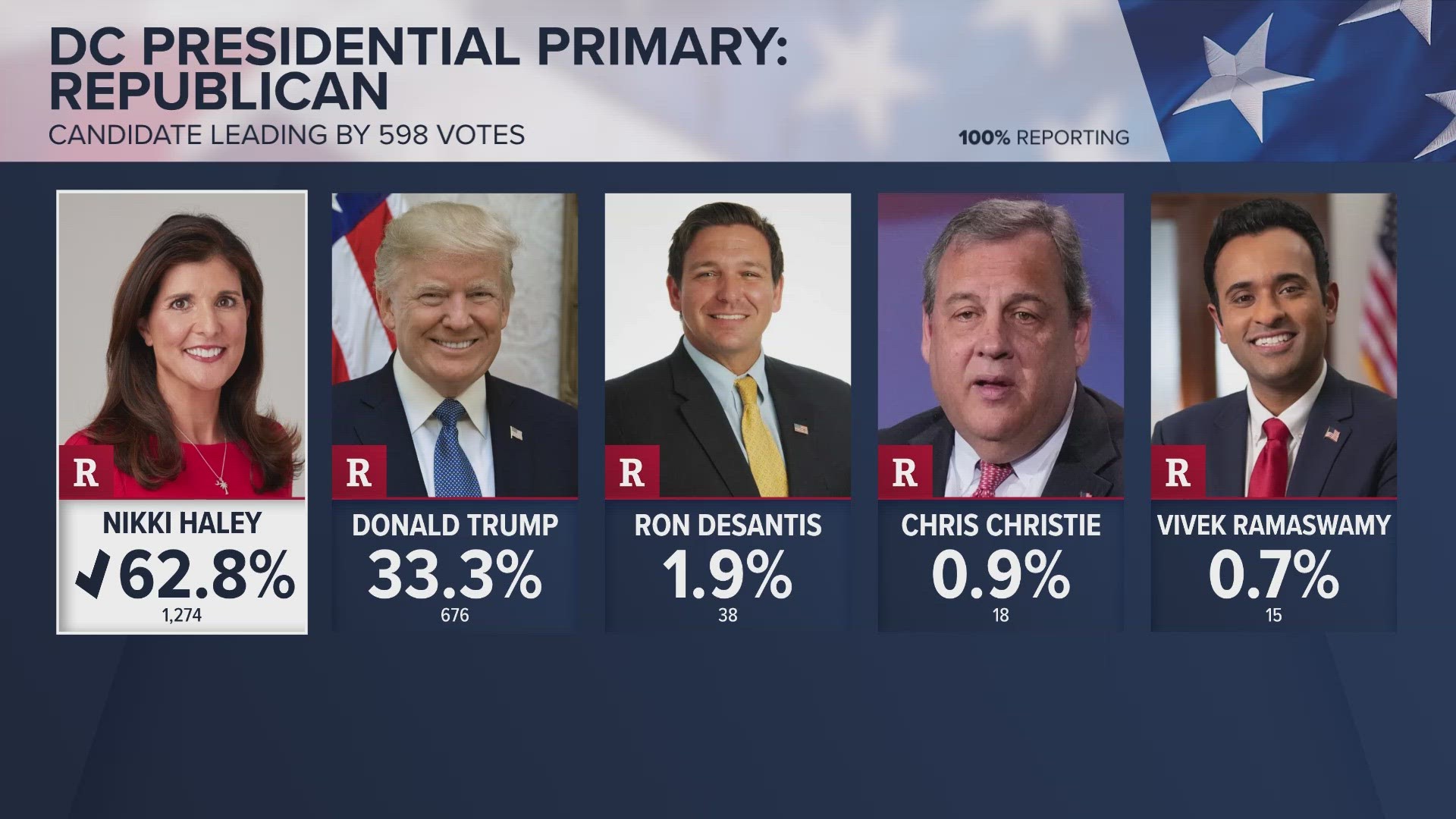 Nikki Haley wins DC GOP primary | fox43.com