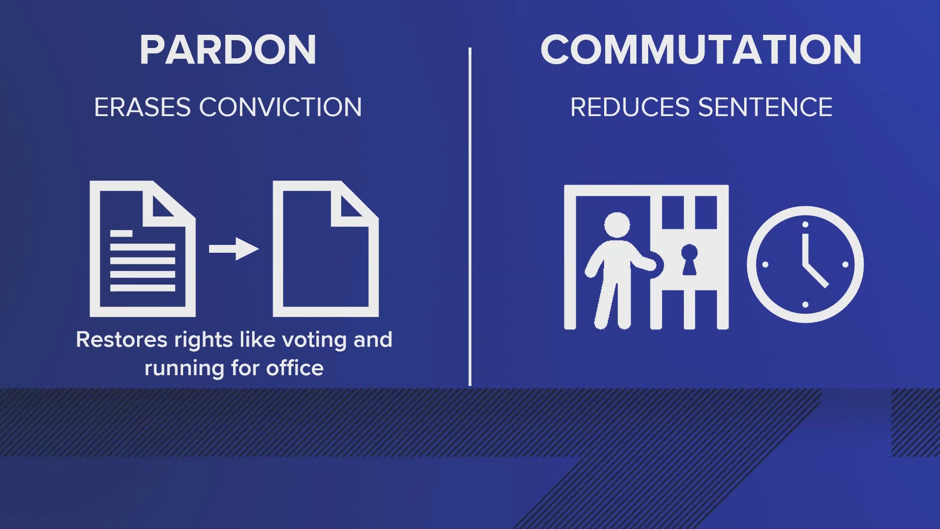 What's the difference between a pardon and commutation? | fox43.com