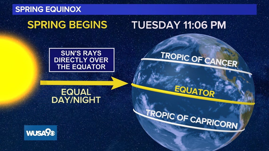 What is astronomical spring and when does it begin? | fox43.com