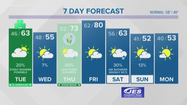 FORECAST: Slowly warming up this week! | 13newsnow.com