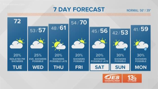 FORECAST: Another warm day! | 13newsnow.com