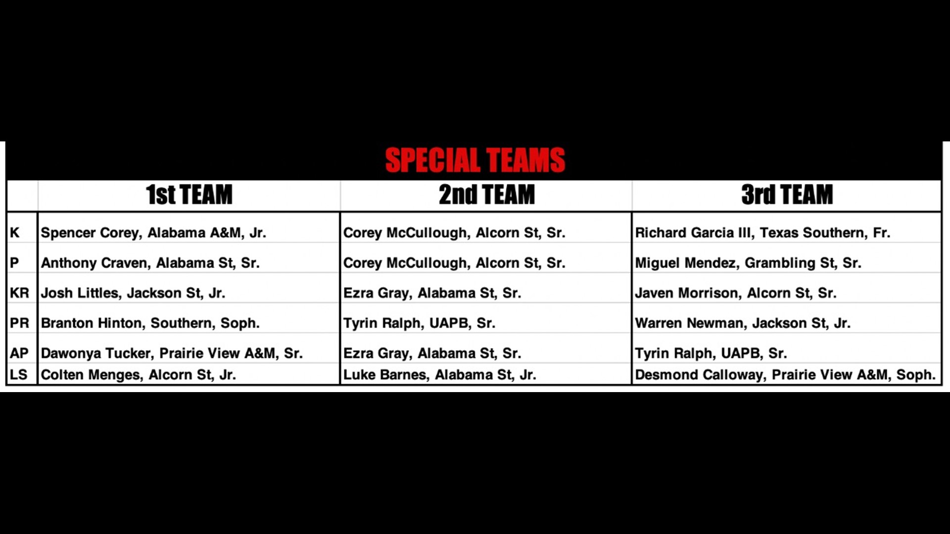 Jordan Bentley & Abdul Fatai-Ibrahim receive top honors on Phil Steele ...