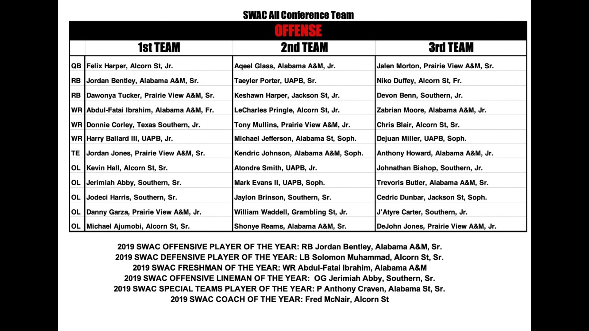 Jordan Bentley & Abdul Fatai-Ibrahim receive top honors on Phil Steele ...