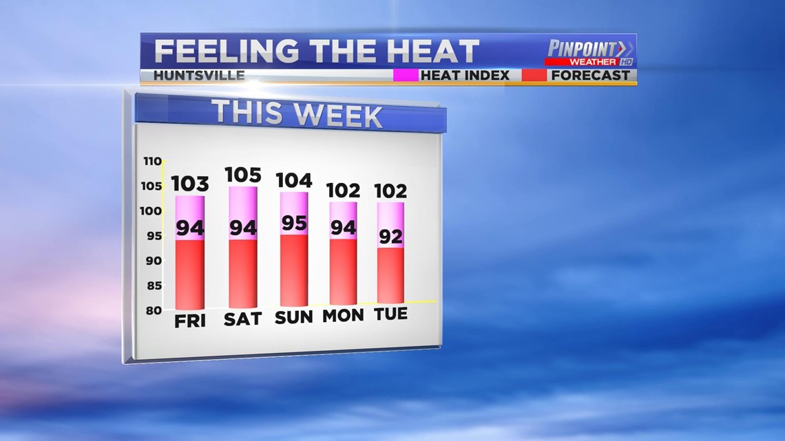 Hot Temperatures Remain | rocketcitynow.com