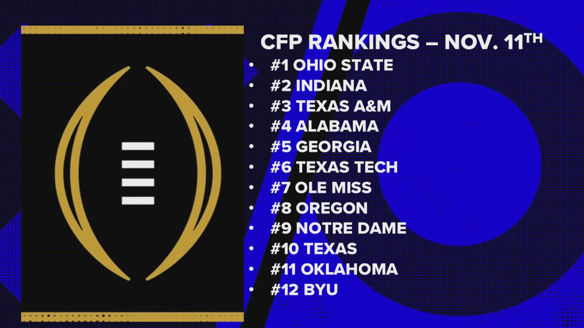 Second CFP rankings revealed: Here’s how the top 12 stack up ...