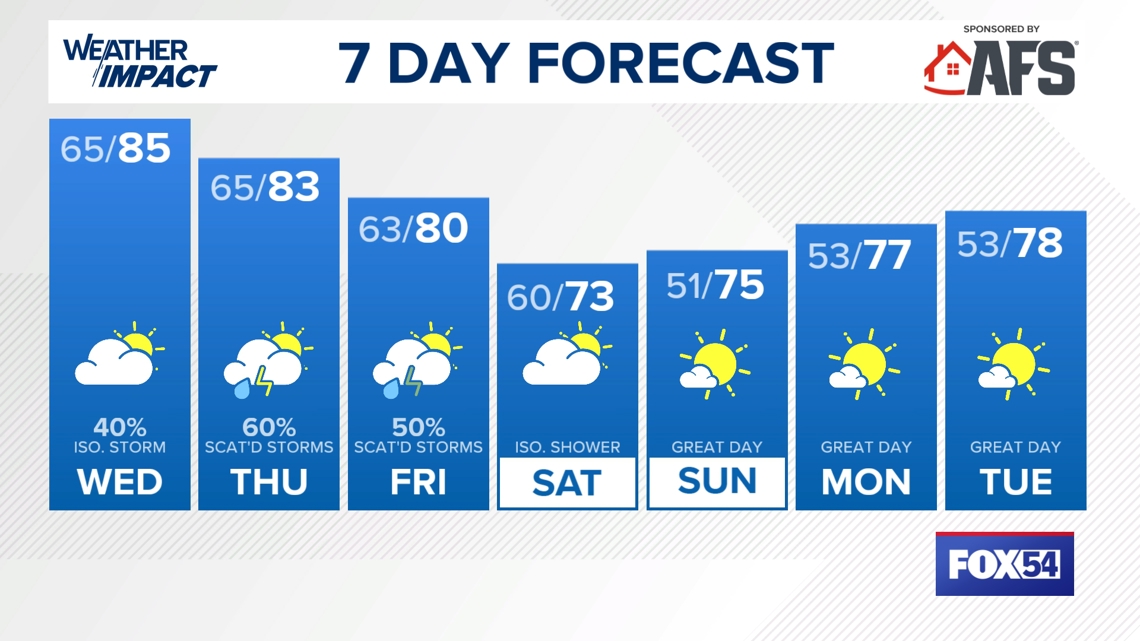 Huntsville 10-Day Weather Forecast | Huntsville, Alabama ...