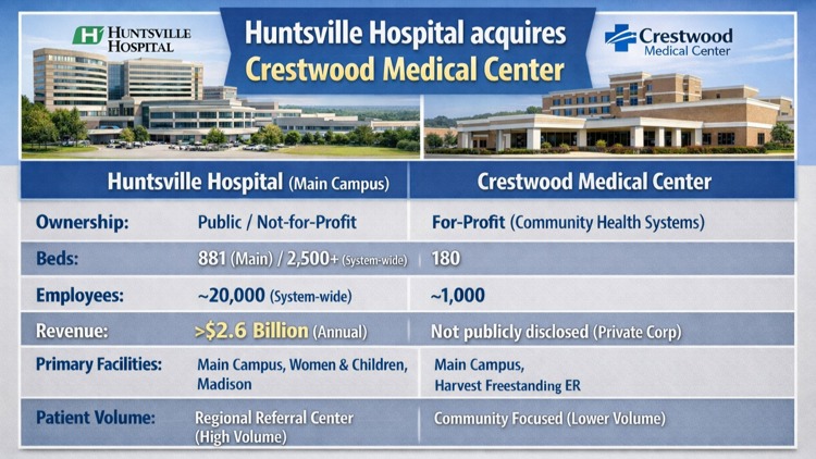 Huntsville Hospital to acquire Crestwood Medical Center | rocketcitynow.com