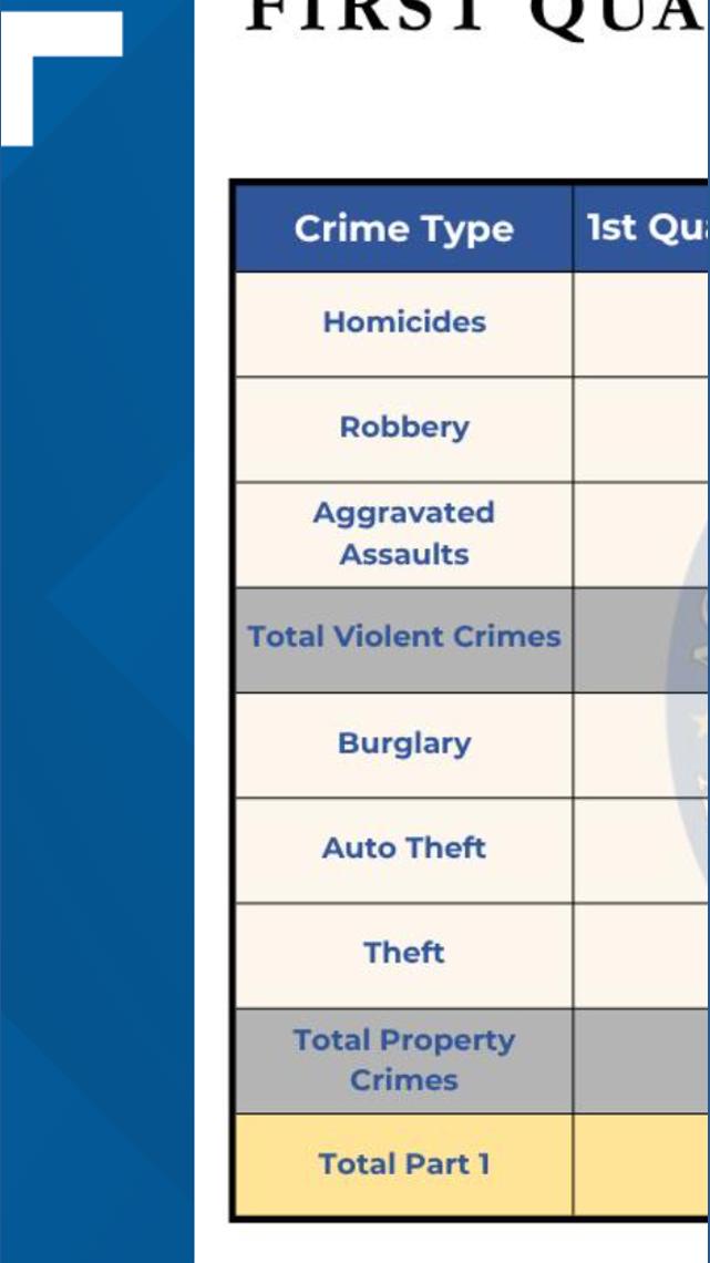 Decatur police report decline in crime through the first quarter of the ...