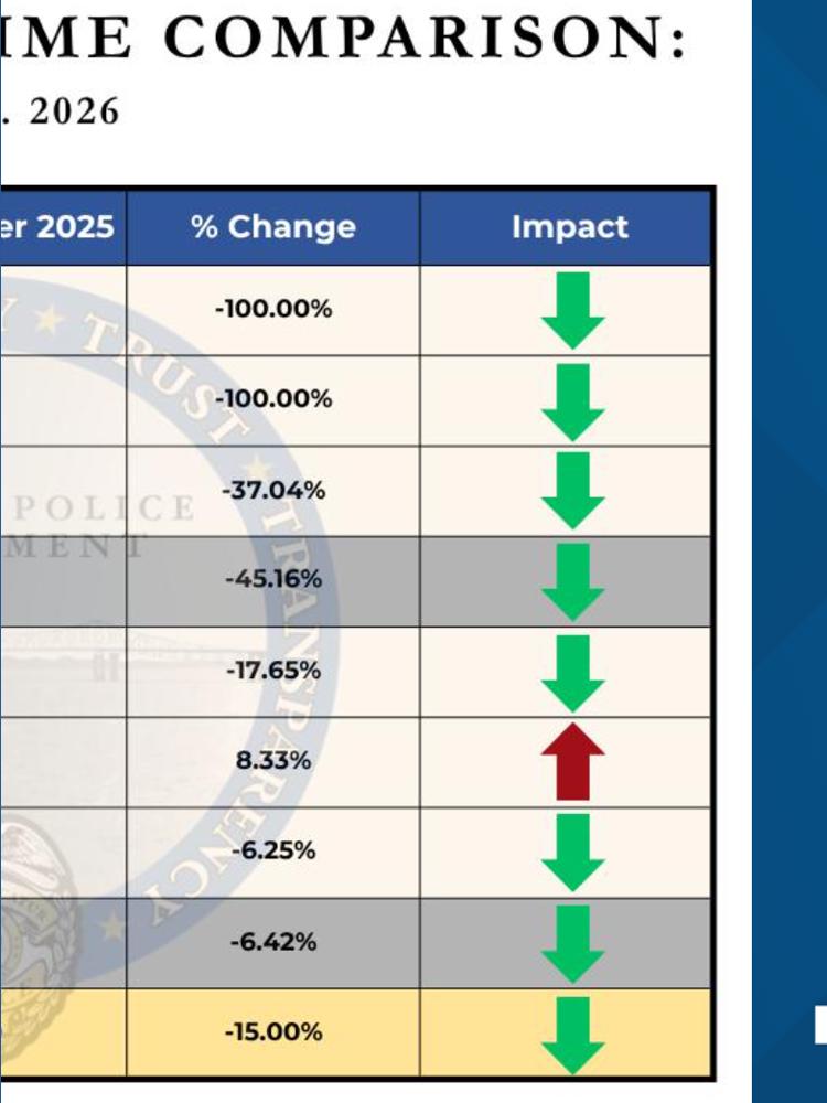 Decatur police report decline in crime through the first quarter of the ...