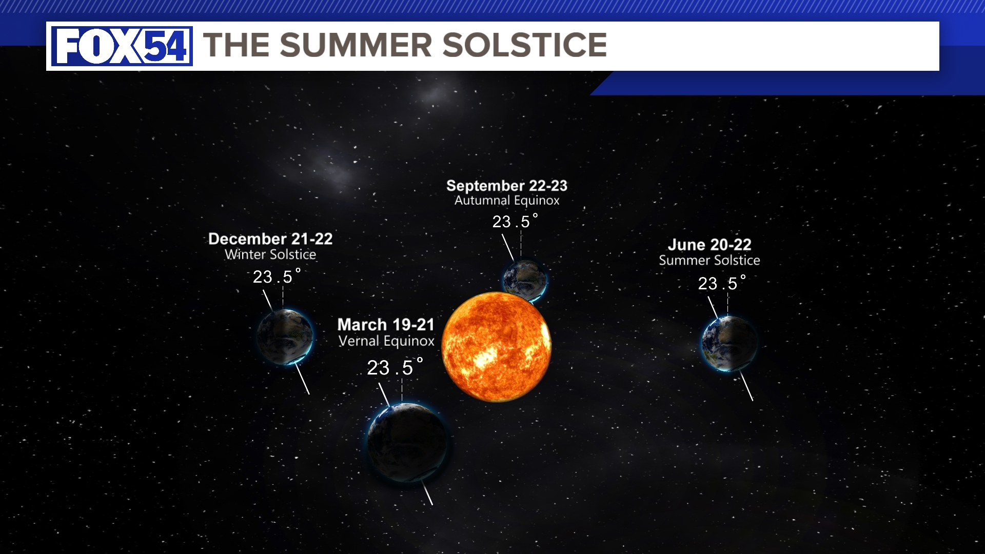 Emily Explains: The Summer Solstice and Sweet Summertime ...