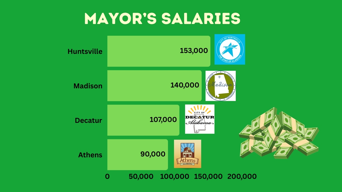 Next Madison mayor will be one of the highest paid in Alabama ...