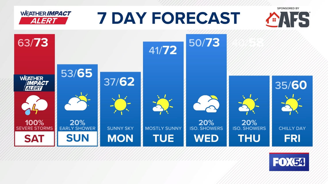 Huntsville Weather | Huntsville, Alabama | rocketcitynow.com