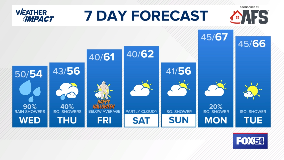 Huntsville Weather | Huntsville, Alabama | rocketcitynow.com