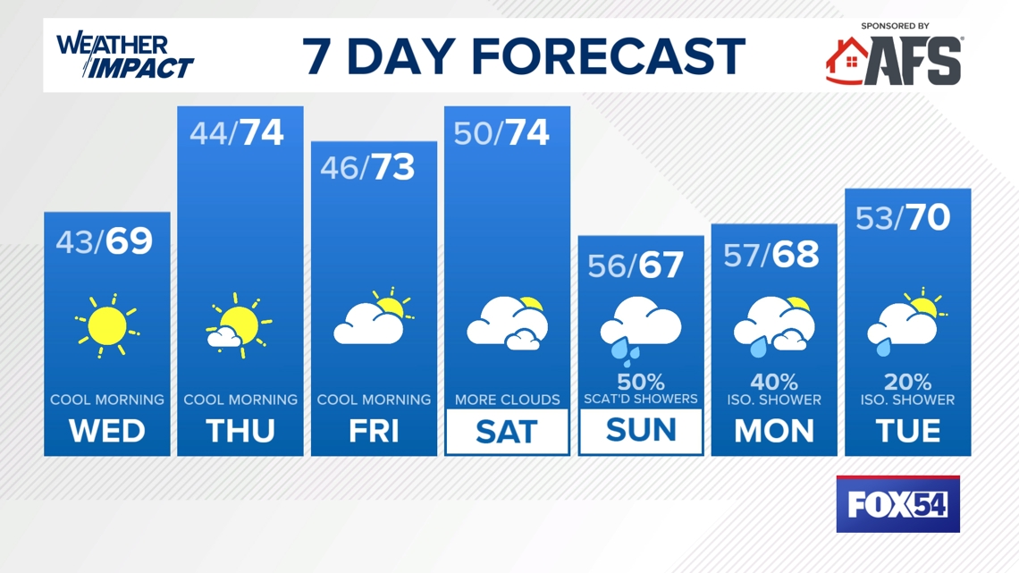Huntsville Weather Radar | Huntsville, Alabama | rocketcitynow.com