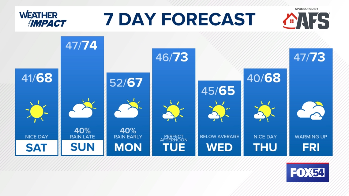 Huntsville Weather | Huntsville, Alabama | rocketcitynow.com