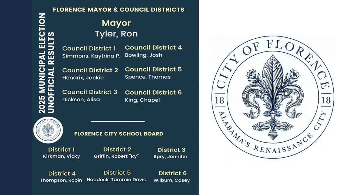 Spence and Thompson triumph in Florence municipal runoffs ...